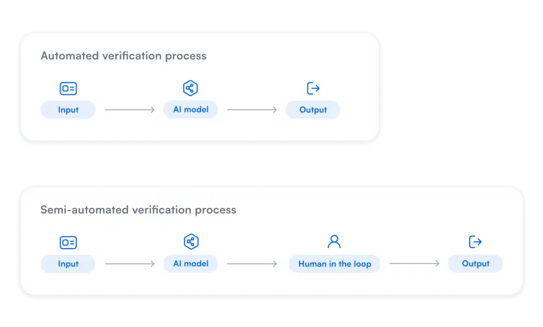 Automating the Document Verification Process | Microblink